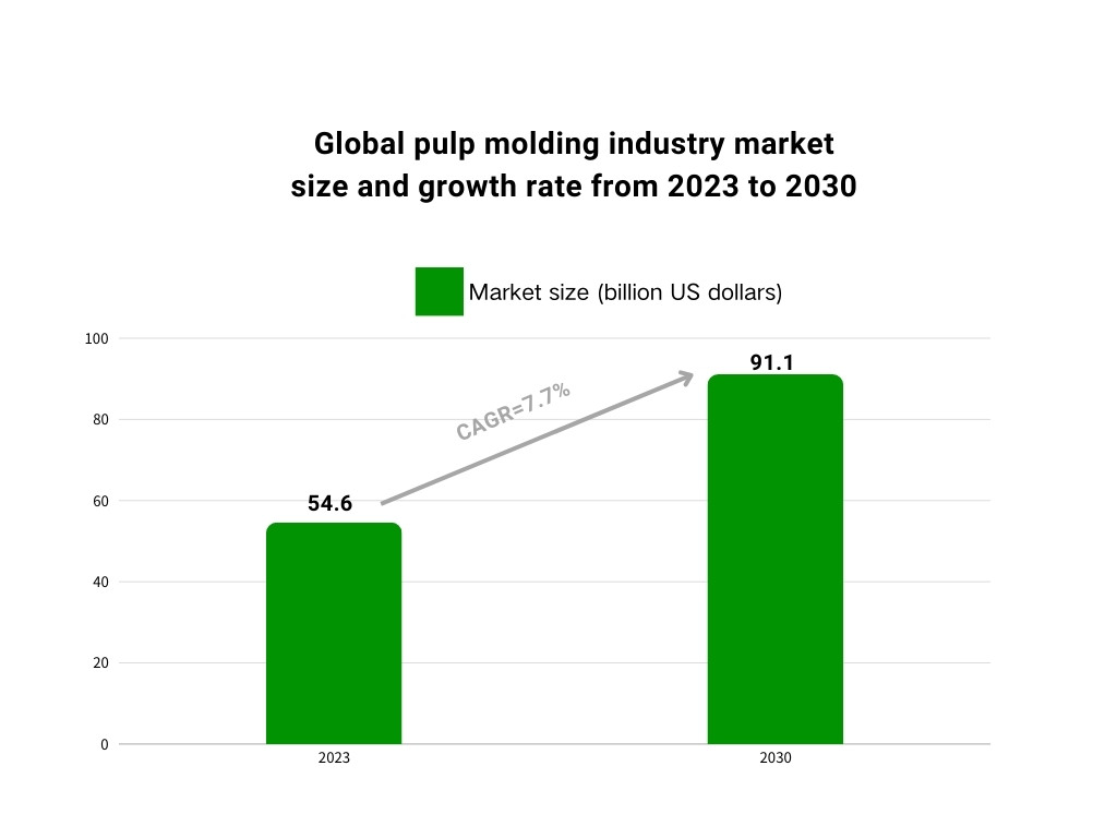 Pulp Molding Market Overview and Application Fields Analysis - InNaturePack